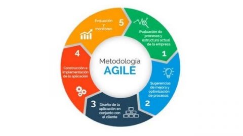 Claves del método agile o metodología ágil | Inspira Formación